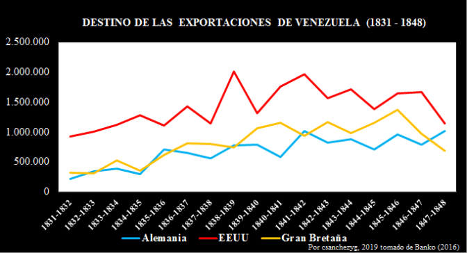 DE LA VENEZUELA EXPORTADORA DE CACAO Y CAFÉ AL PETRÓLEO – ALIMENTOS Y PODER