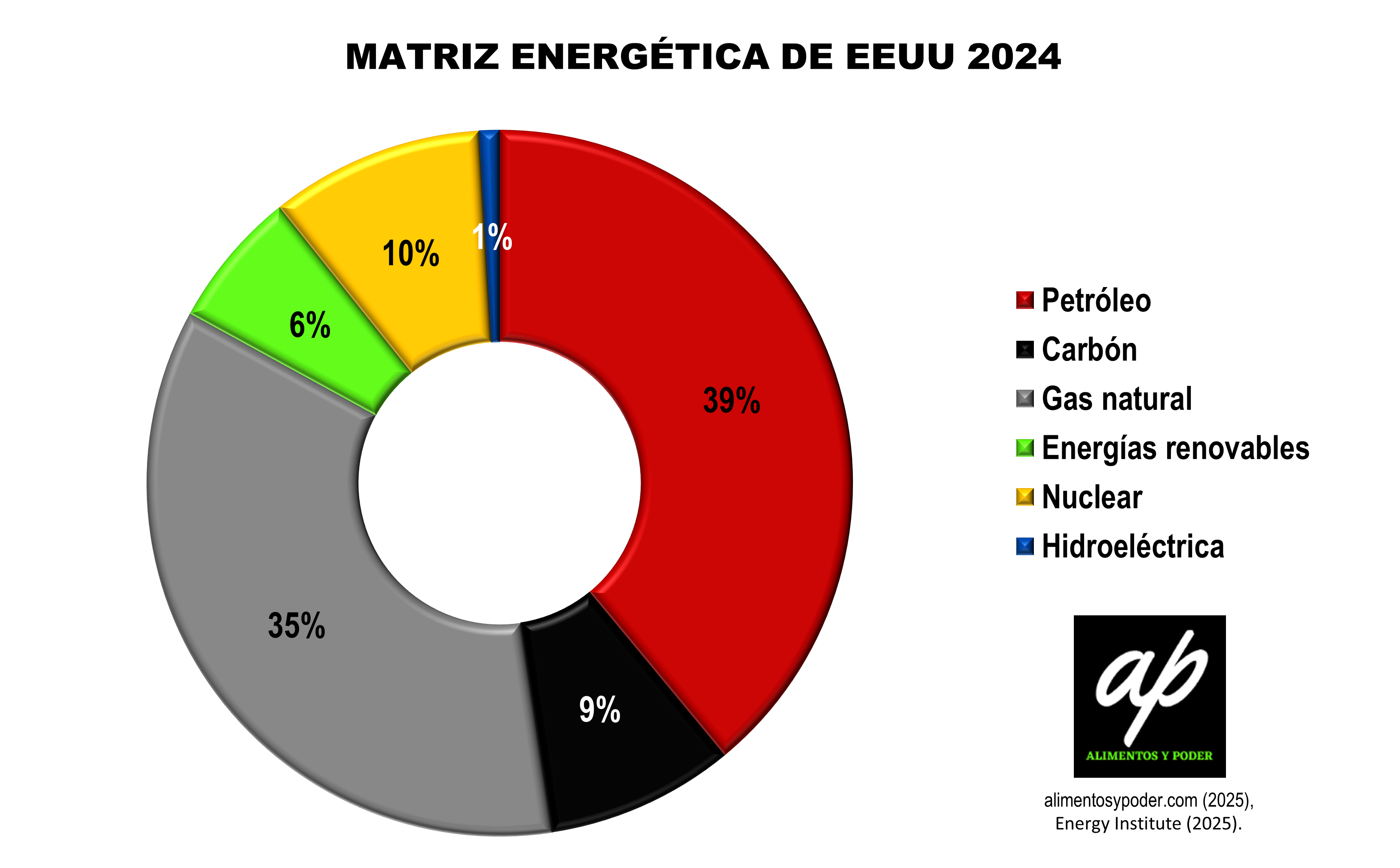 LA AMBICIÓN ENERGÉTICA DE EE. UU. EN VENEZUELA – ALIMENTOS Y PODER